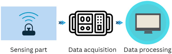 Low-Cost Technologies Used in Corrosion Monitoring