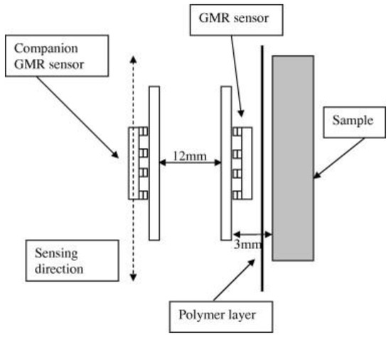 Low-Cost Technologies Used in Corrosion Monitoring