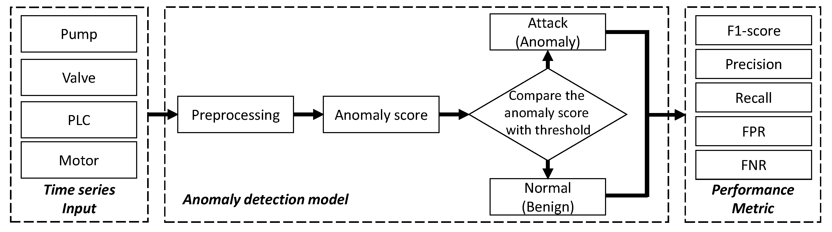 A Comparative Study of Time Series Anomaly Detection Models for ...