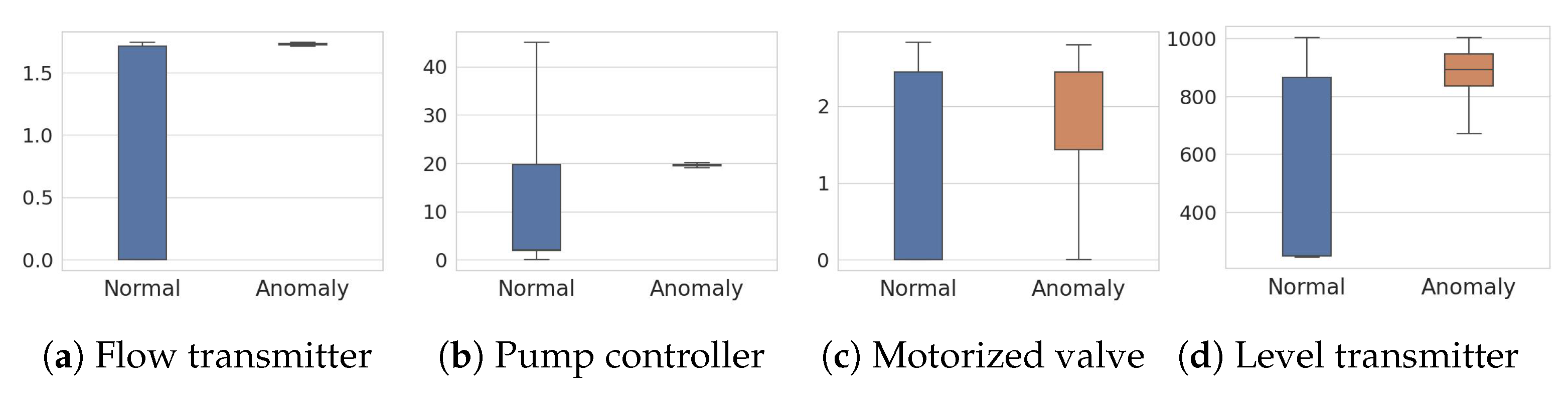 A Comparative Study of Time Series Anomaly Detection Models for ...