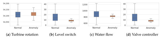 A Comparative Study of Time Series Anomaly Detection Models for ...