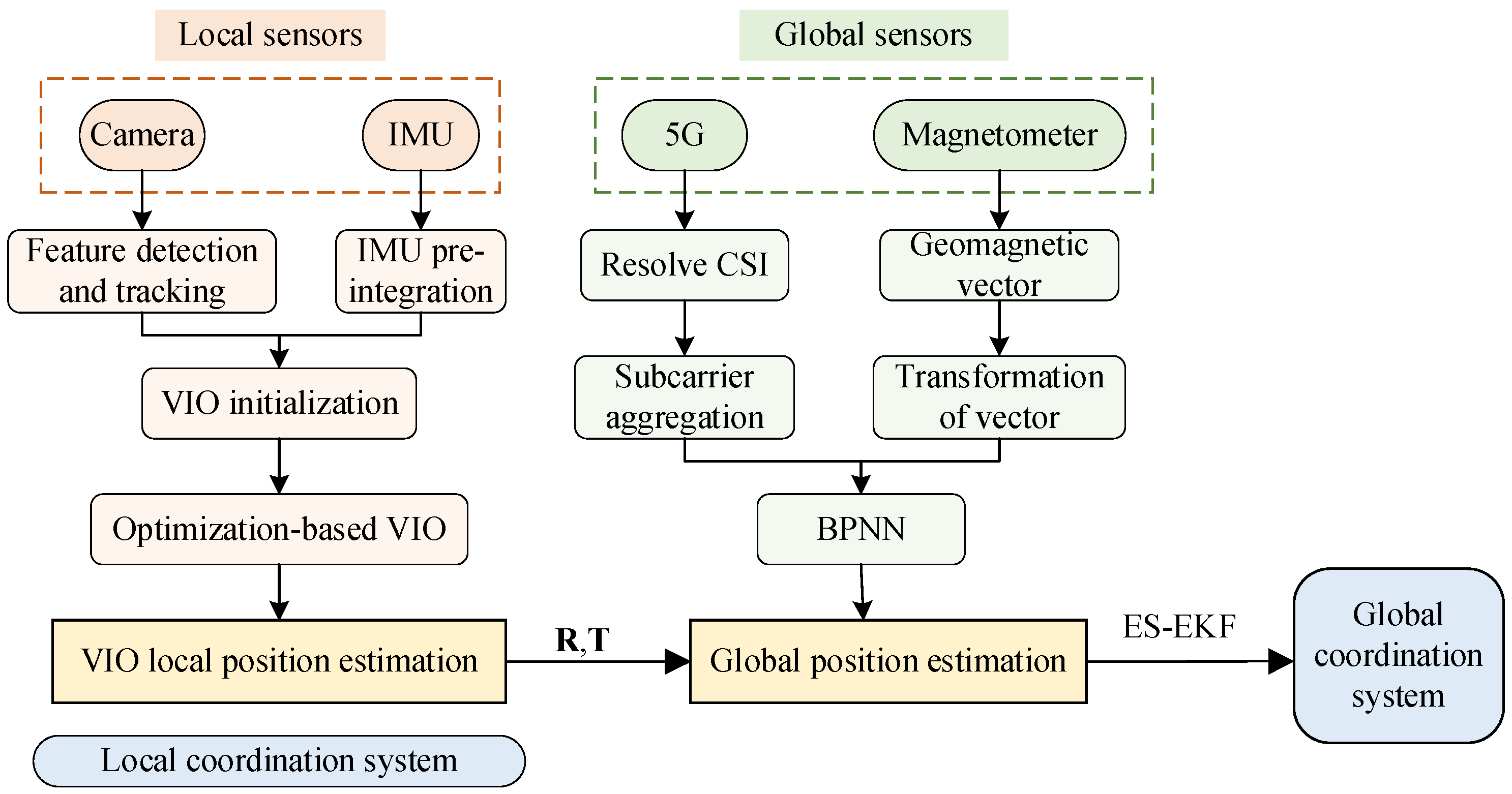 A Novel Deep Learning Approach to 5G CSI/Geomagnetism/VIO Fused Indoor Localization