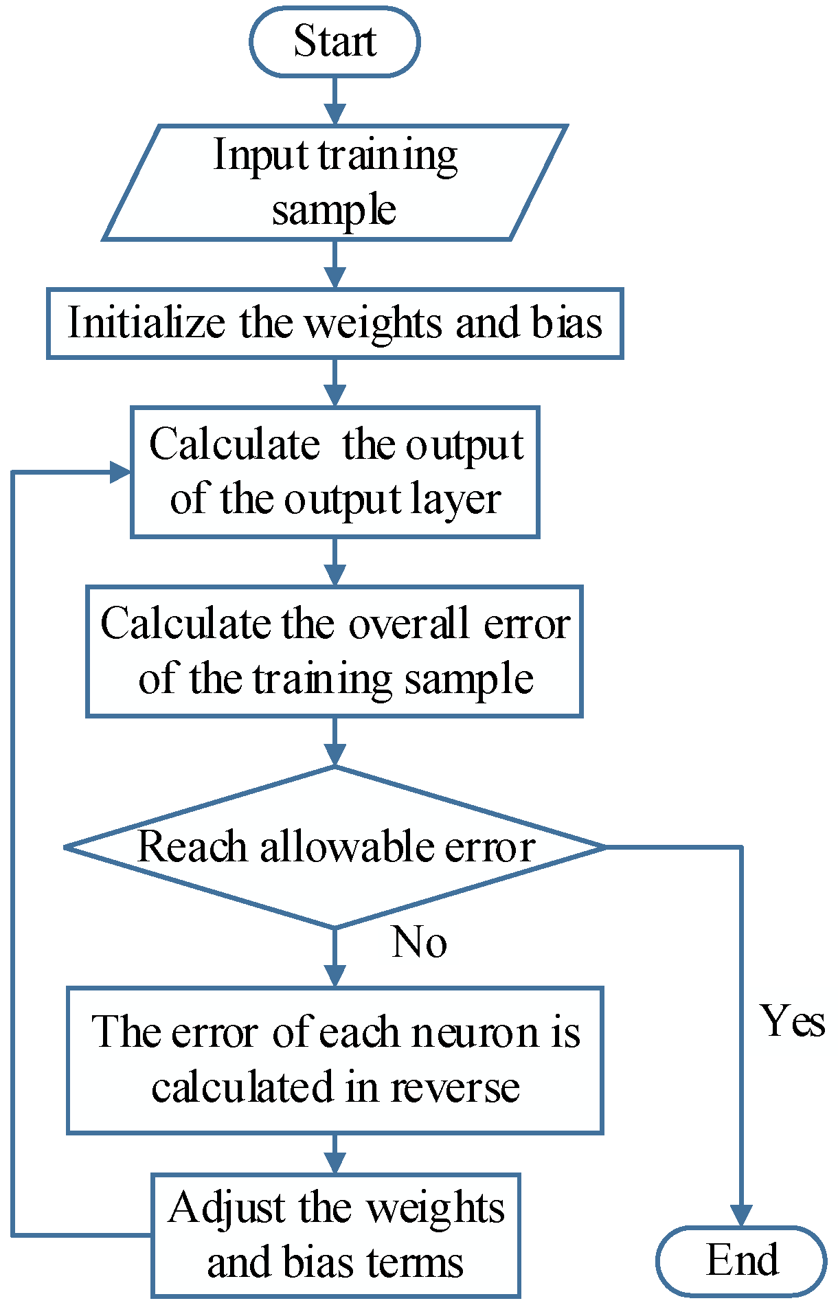 Sensors | Free Full-Text | A Novel Deep Learning Approach to 5G CSI ...