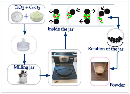 Mechanochemical Synthesis of TiO2-CeO2 Mixed Oxides Utilized as a ...