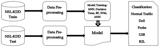 Sensors | Free Full-Text | Development of a Machine-Learning Intrusion Detection System and ...