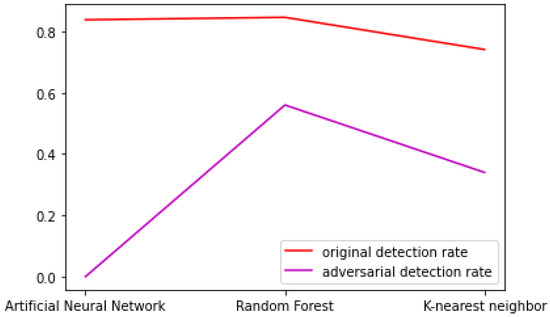 Sensors | Free Full-Text | Development of a Machine-Learning Intrusion Detection System and ...