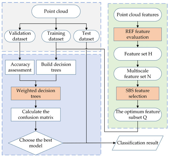 A Classification Method of Point Clouds of Transmission Line Corridor Based on Improved Random ...
