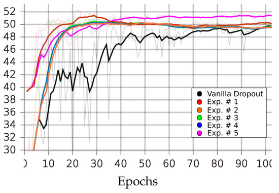 Less Is More: Adaptive Trainable Gradient Dropout for Deep Neural Networks