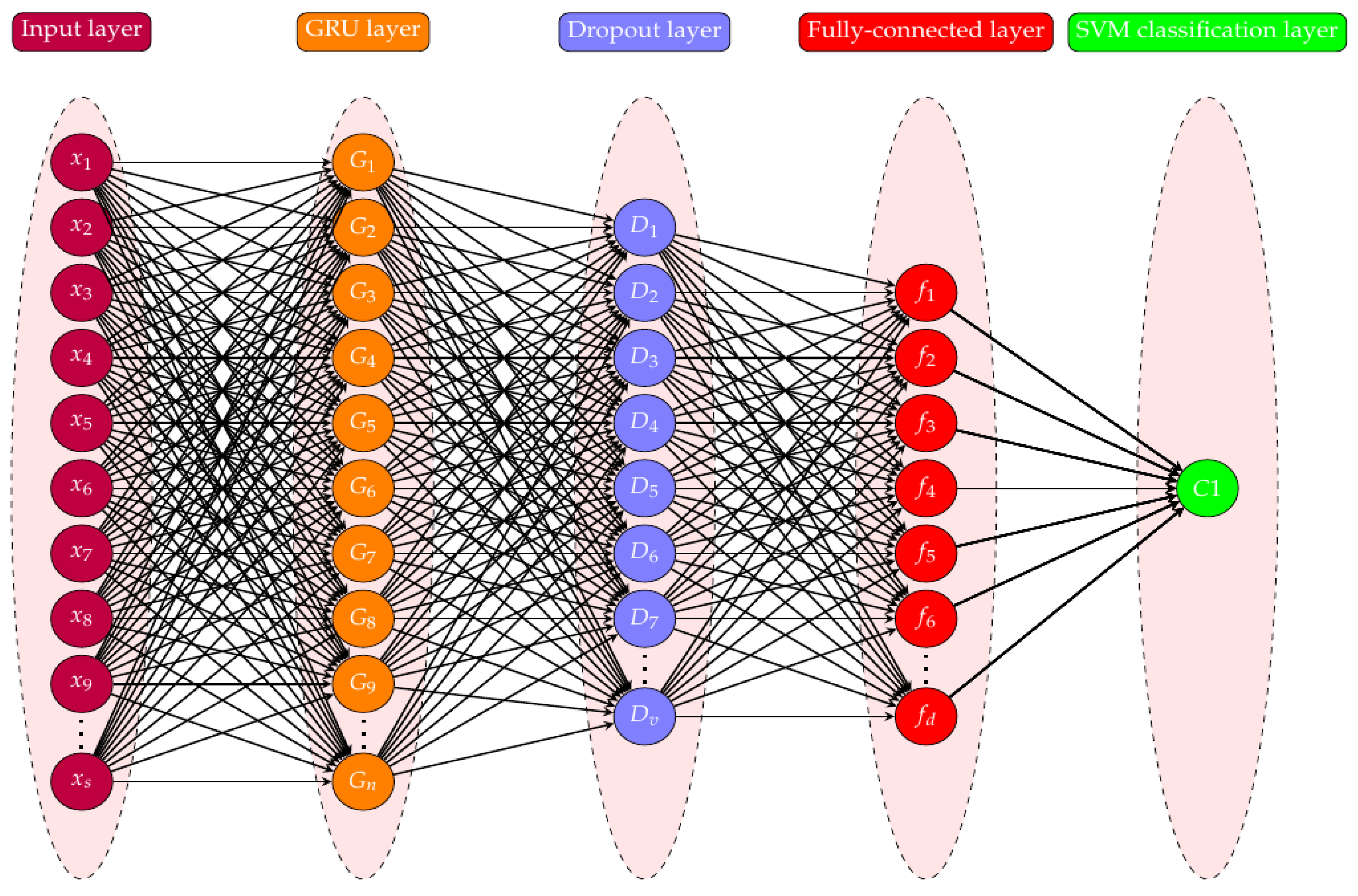 GRU-SVM Based Threat Detection in Cognitive Radio Network