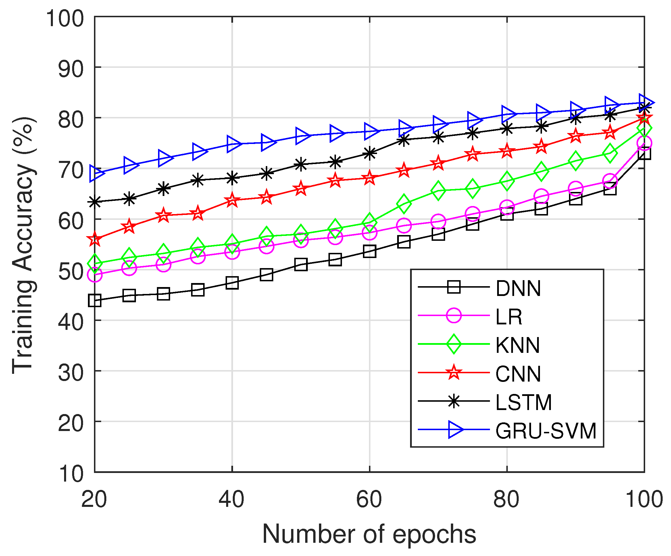 Sensors | Free Full-Text | GRU-SVM Based Threat Detection in Cognitive ...