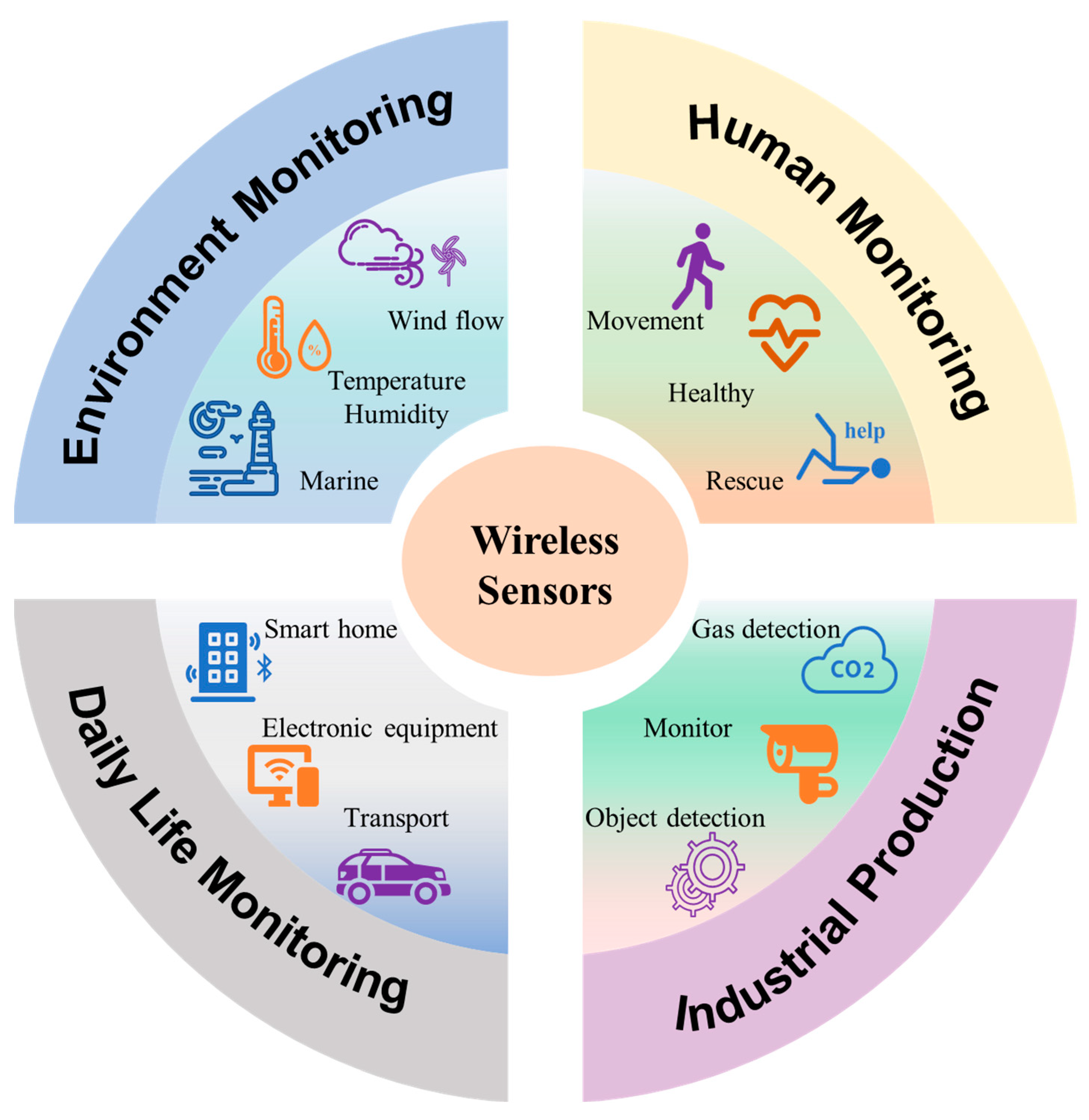 Sensors Free Full Text Recent Progress In Self Powered Wireless