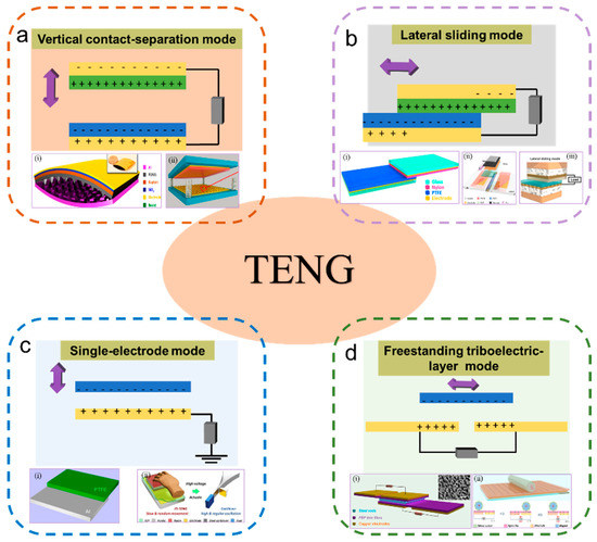 Recent Progress in Self-Powered Wireless Sensors and Systems Based on TENG