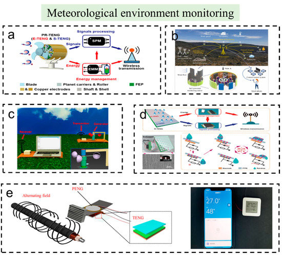 Recent Progress in Self-Powered Wireless Sensors and Systems Based on TENG