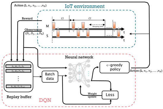 Deep-Q-Network-Based Packet Scheduling in an IoT Environment