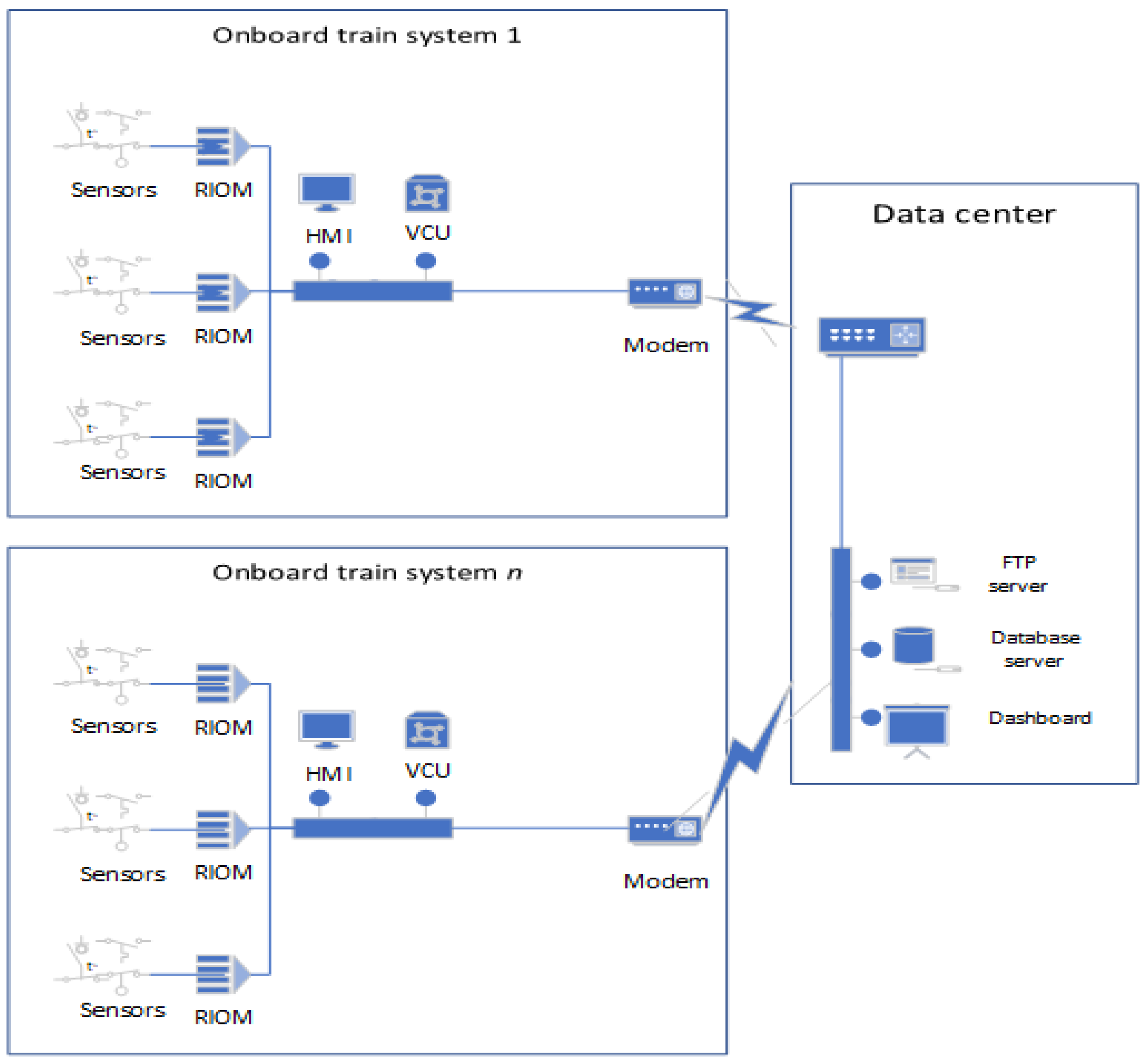 Sensors | Free Full-Text | Security Architecture for Secure Train Control and Monitoring System