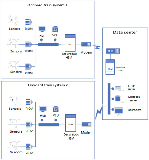 Sensors | Free Full-Text | Security Architecture for Secure Train Control and Monitoring System