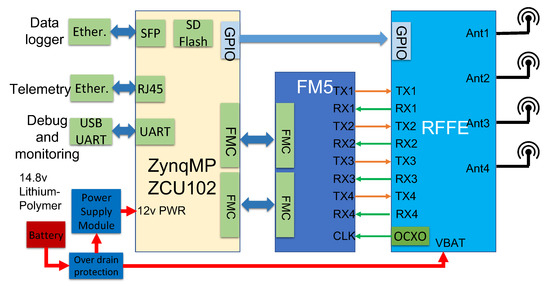 Communications and High-Precision Positioning (CHP2): Hardware ...