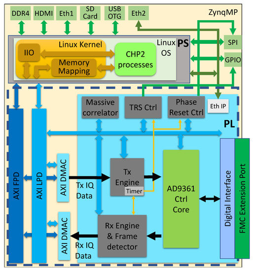 Communications and High-Precision Positioning (CHP2): Hardware ...