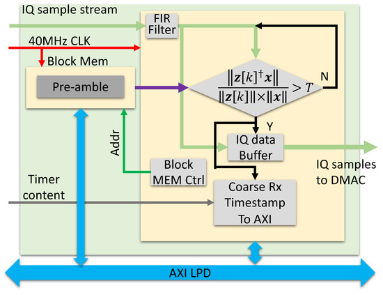 Communications and High-Precision Positioning (CHP2): Hardware ...