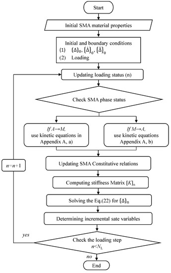 Computational Modeling and Parametric Analysis of SMA Hybrid Composite ...