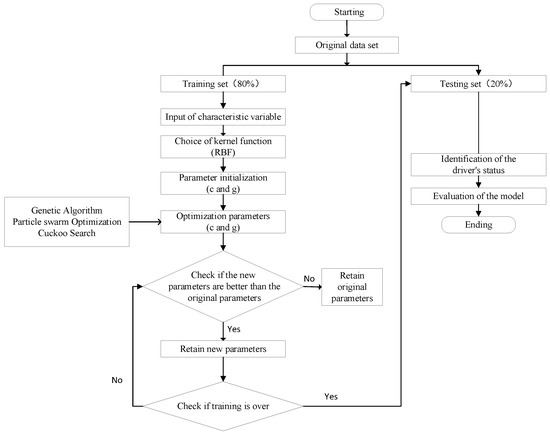 Young Novice Drivers’ Cognitive Distraction Detection: Comparing ...