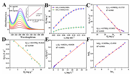 Sensors | Free Full-Text | Novel Dual-Signal SiO2-COOH@MIPs ...
