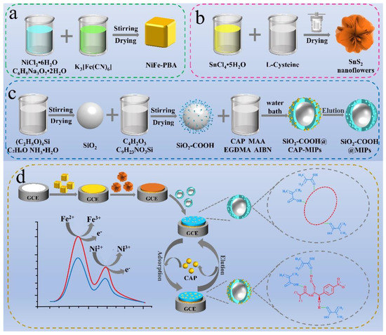 Sensors | Free Full-Text | Novel Dual-Signal SiO2-COOH@MIPs ...