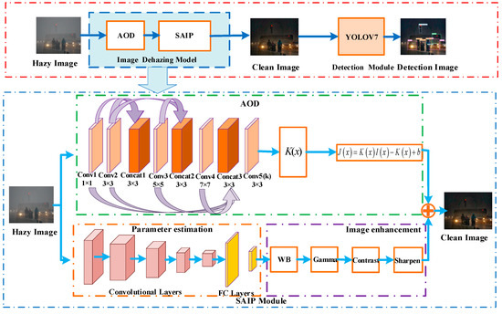 IDOD-YOLOV7: Image-Dehazing YOLOV7 for Object Detection in Low-Light ...