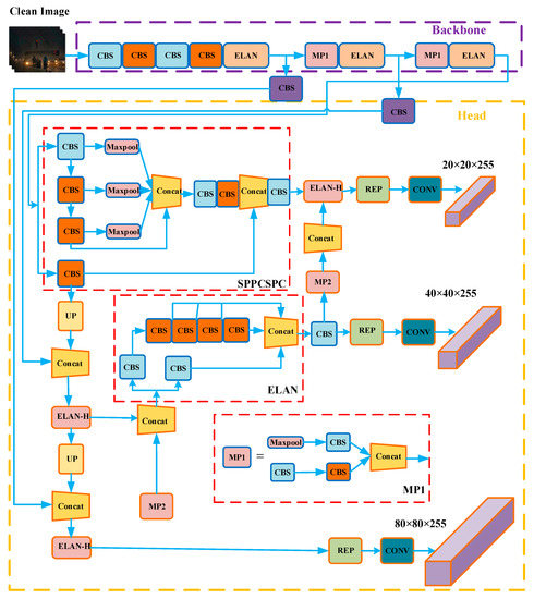 IDOD-YOLOV7: Image-Dehazing YOLOV7 for Object Detection in Low-Light ...