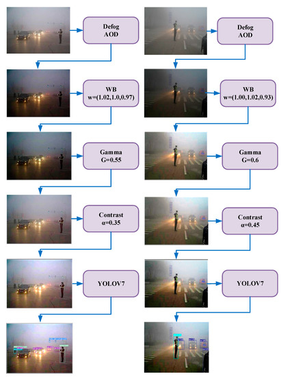 IDOD-YOLOV7: Image-Dehazing YOLOV7 for Object Detection in Low-Light Foggy Traffic Environments
