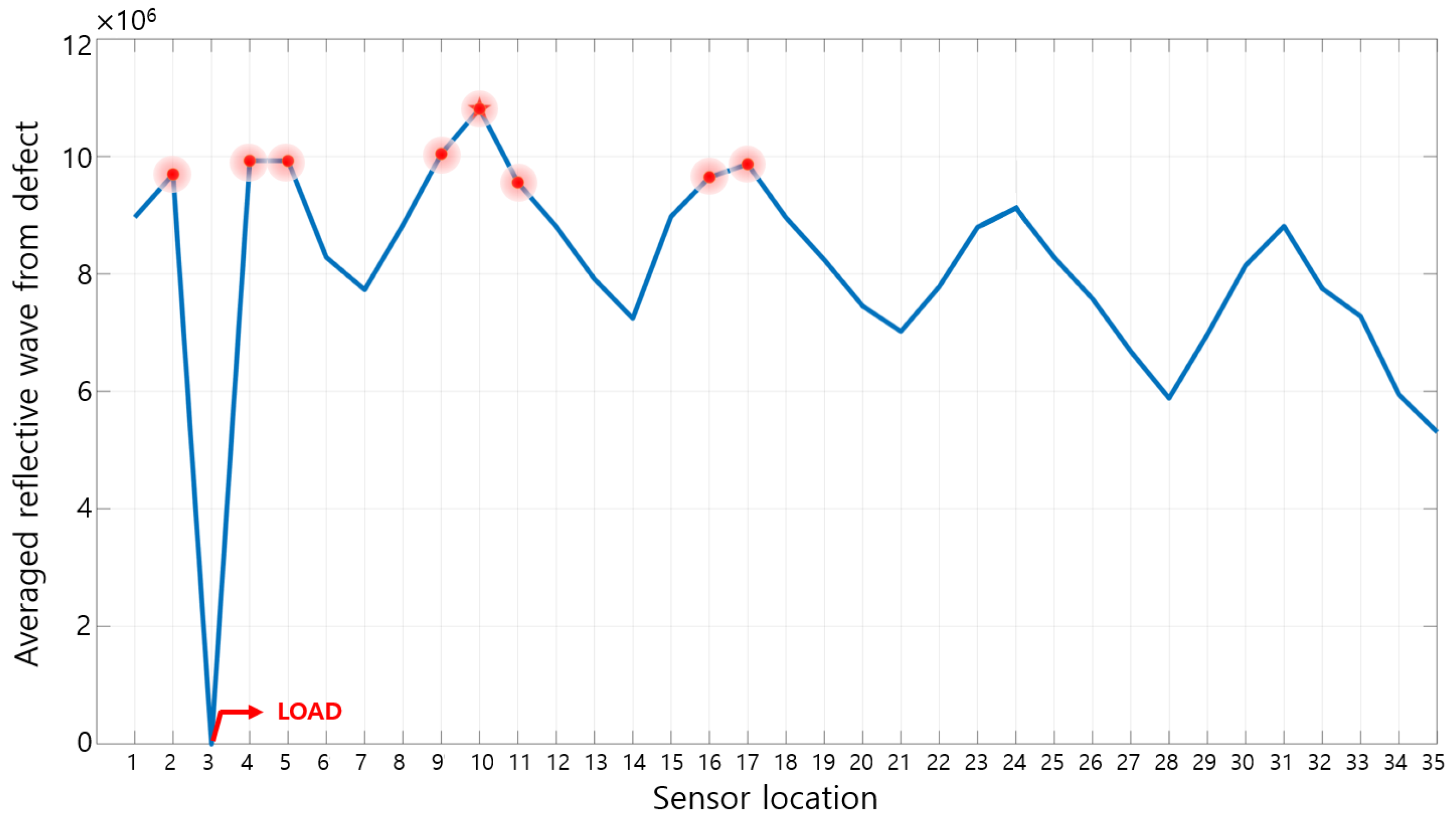 Optimal Transducer Placement for Deep Learning-Based Non-Destructive Evaluation