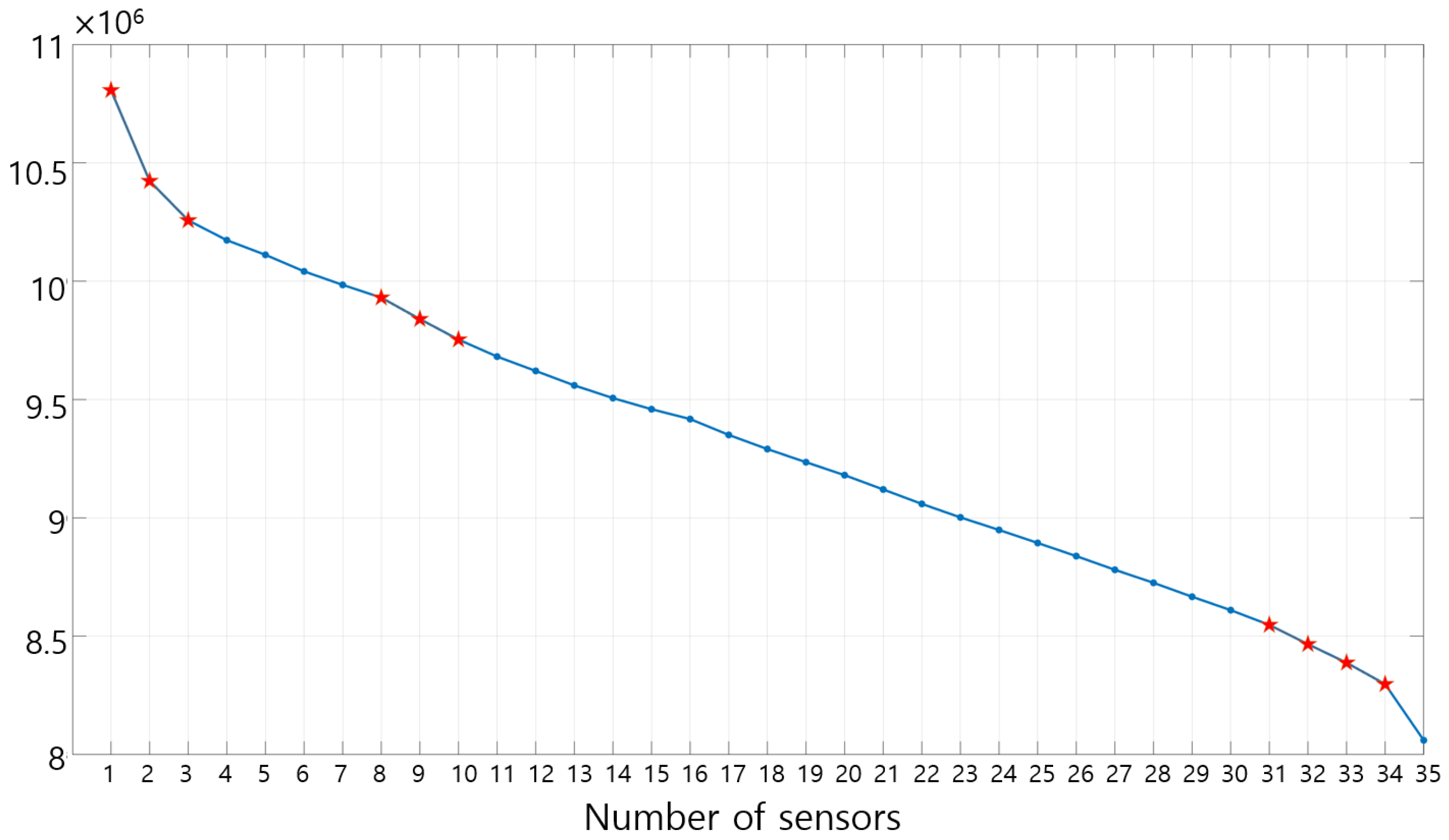 Optimal Transducer Placement for Deep Learning-Based Non-Destructive Evaluation