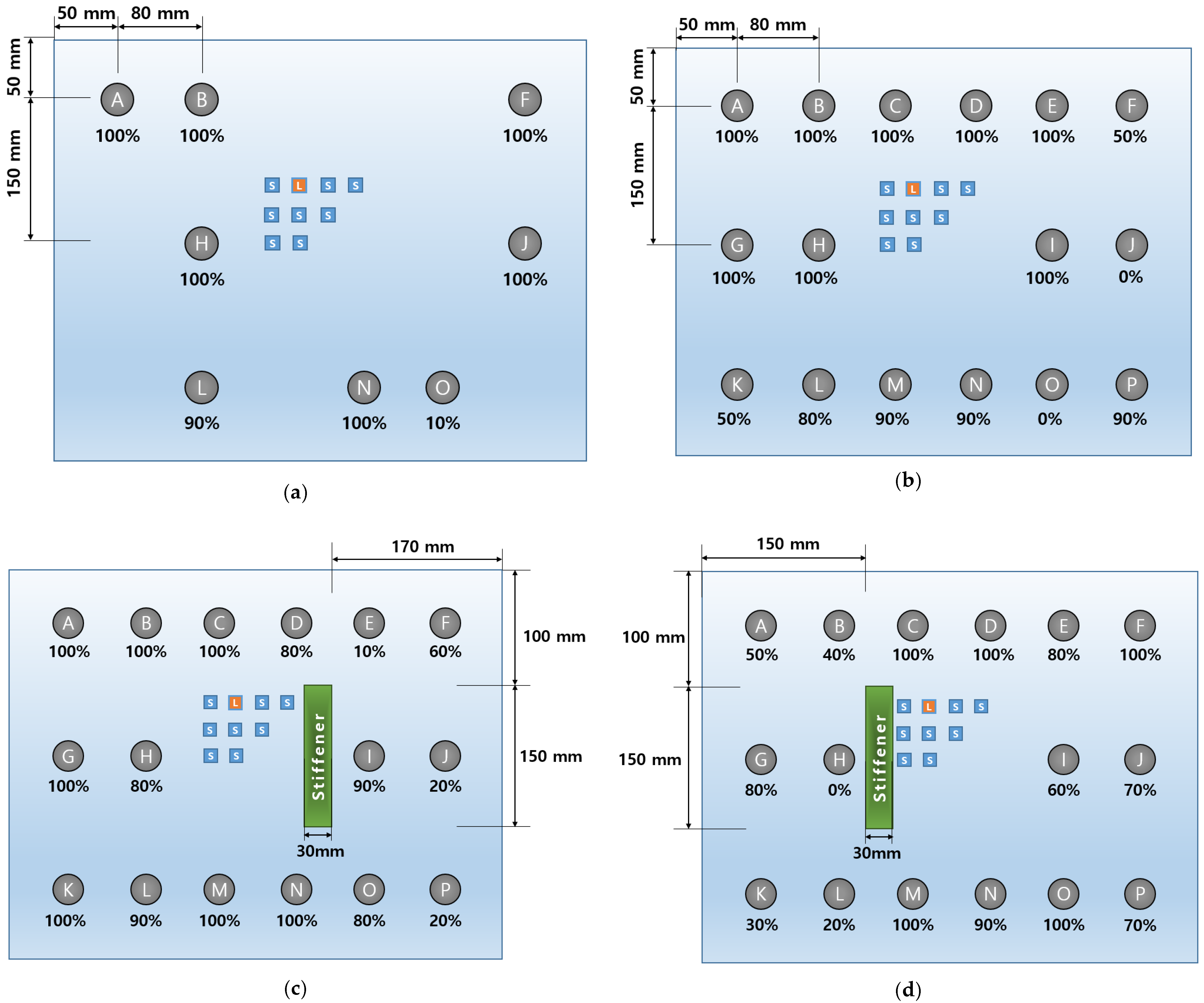 Optimal Transducer Placement for Deep Learning-Based Non-Destructive Evaluation