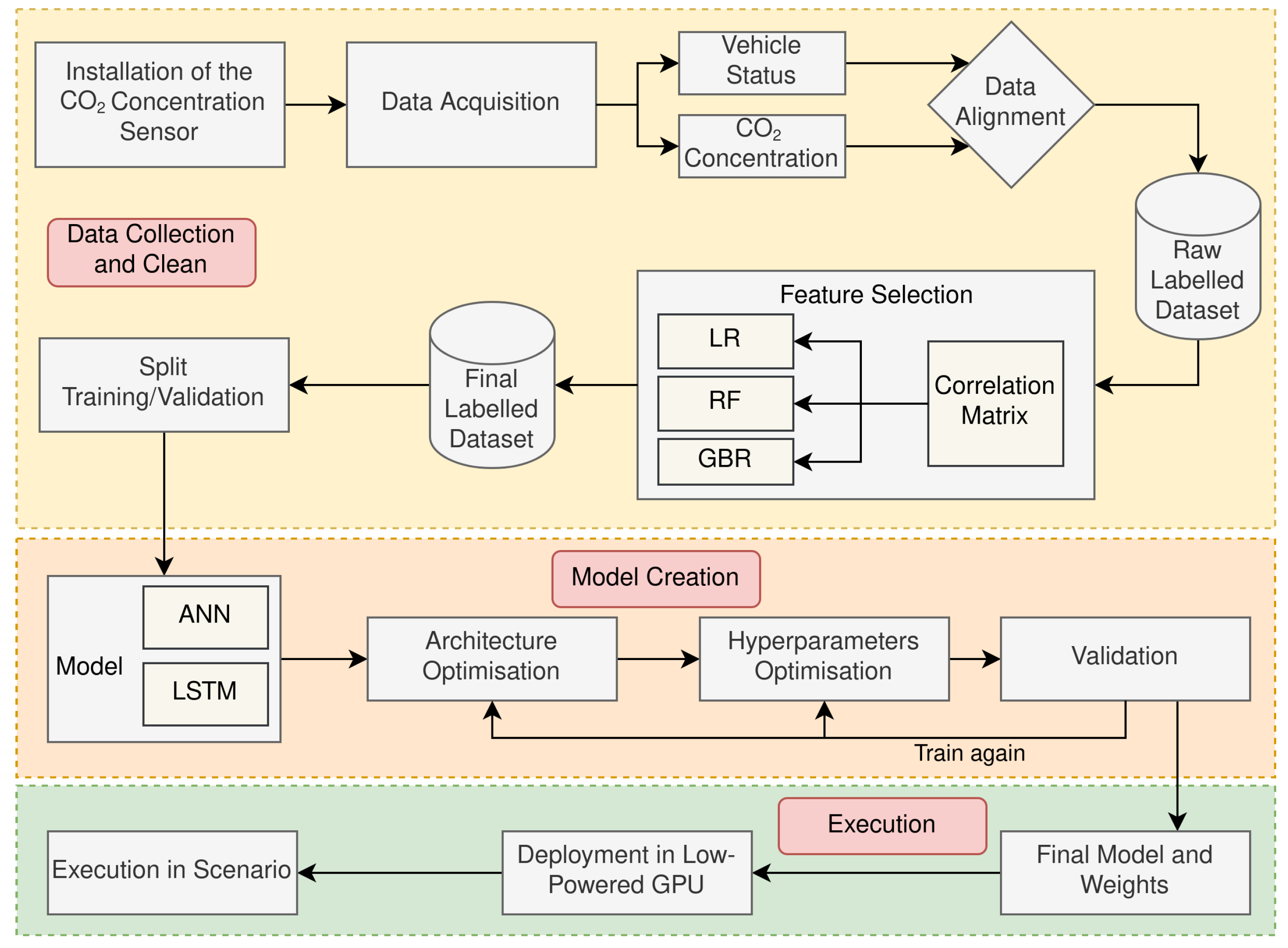 Sensors | Free Full-Text | Machine-Learning-Based Carbon Dioxide Concentration Prediction for ...