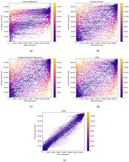 Sensors | Free Full-Text | Machine-Learning-Based Carbon Dioxide ...