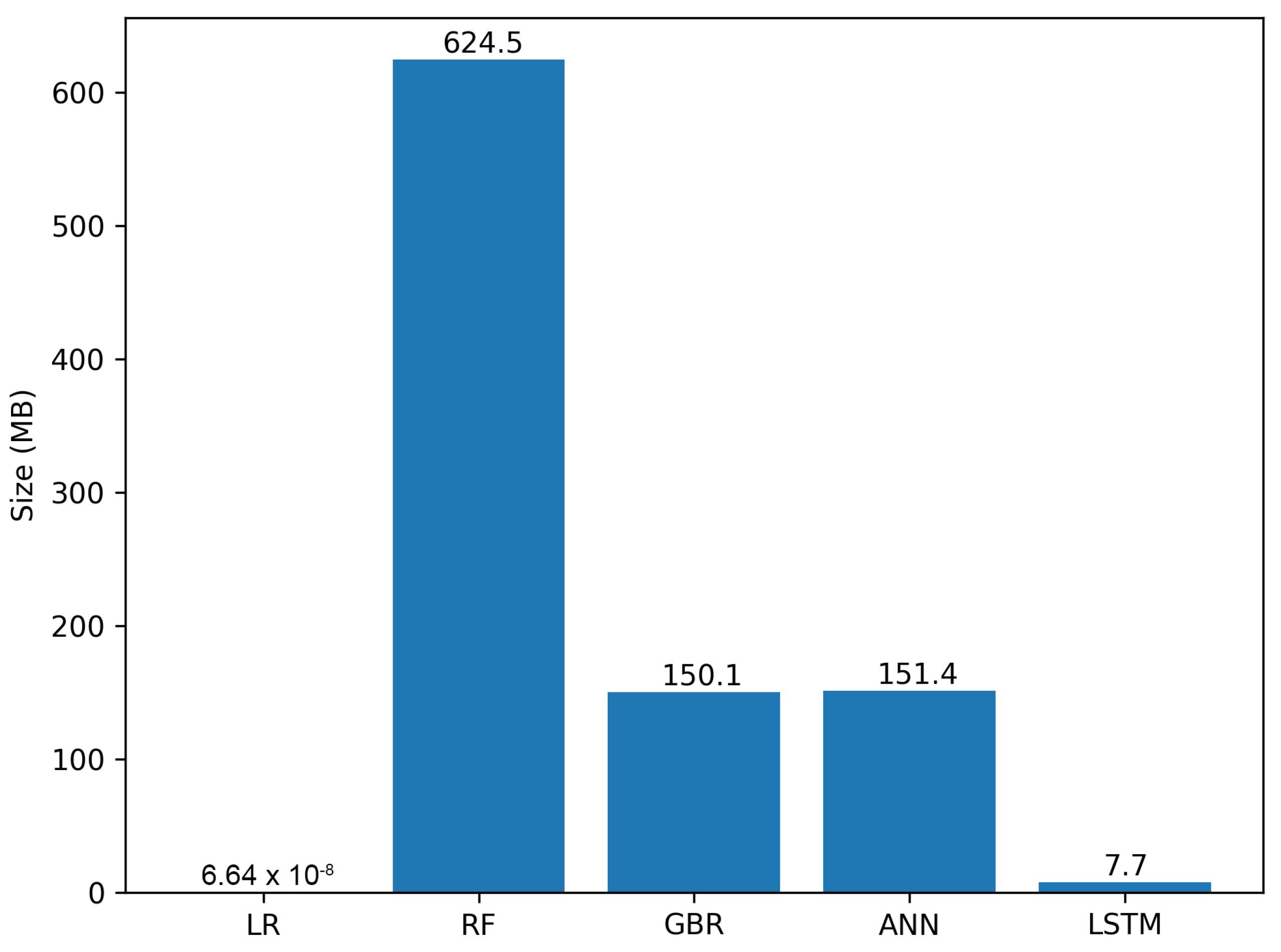 Machine-Learning-Based Carbon Dioxide Concentration Prediction for ...