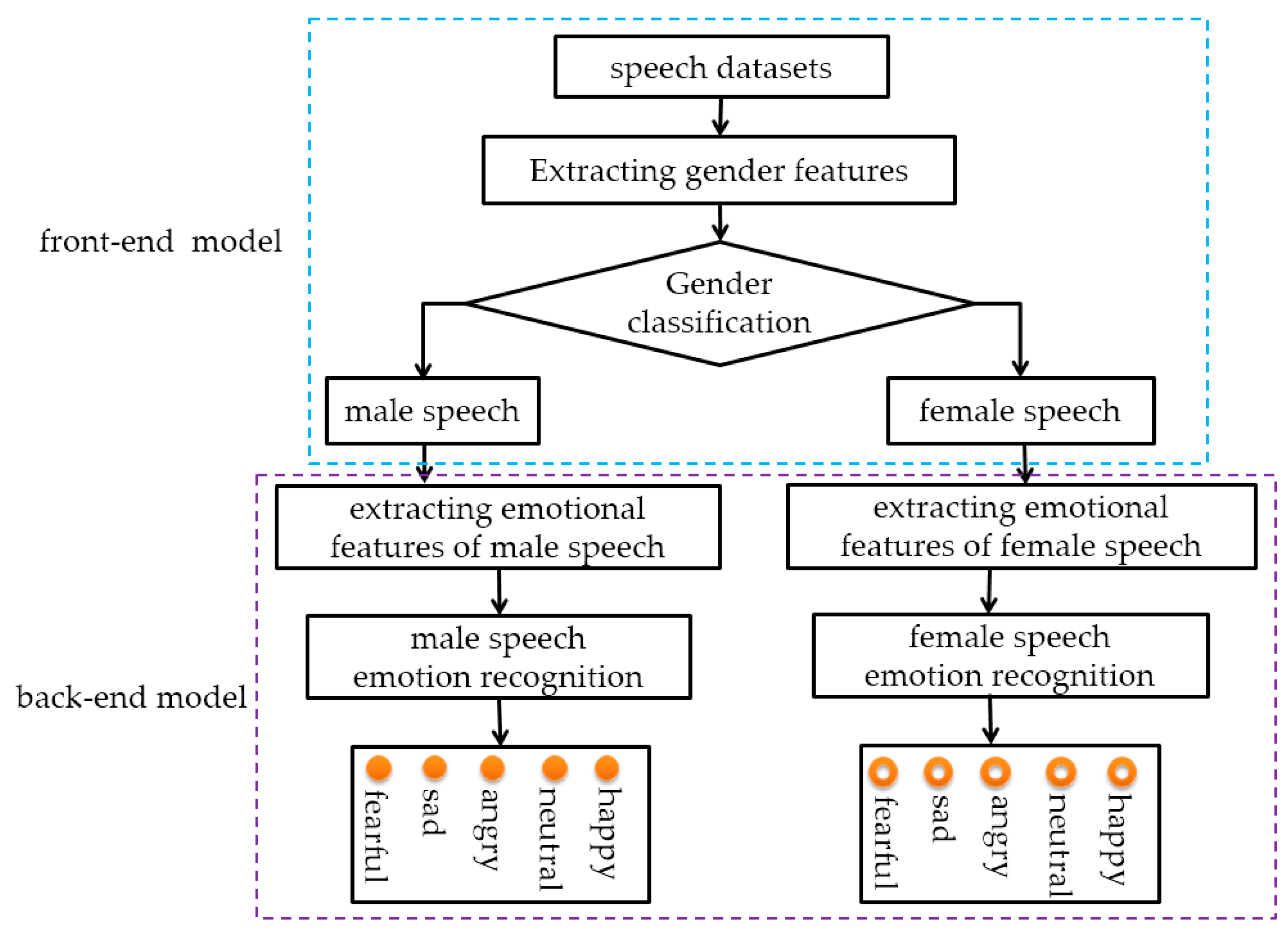 A Deep Learning Method Using Gender Specific Features For Emotion