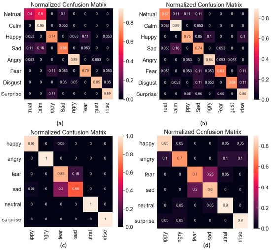 A Deep Learning Method Using Gender-Specific Features for Emotion Recognition