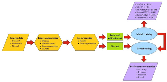 Sensors | Free Full-Text | CNN–RNN Network Integration for the ...