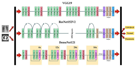 Sensors | Free Full-Text | CNN–RNN Network Integration for the ...