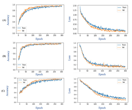Sensors | Free Full-Text | CNN–RNN Network Integration for the ...