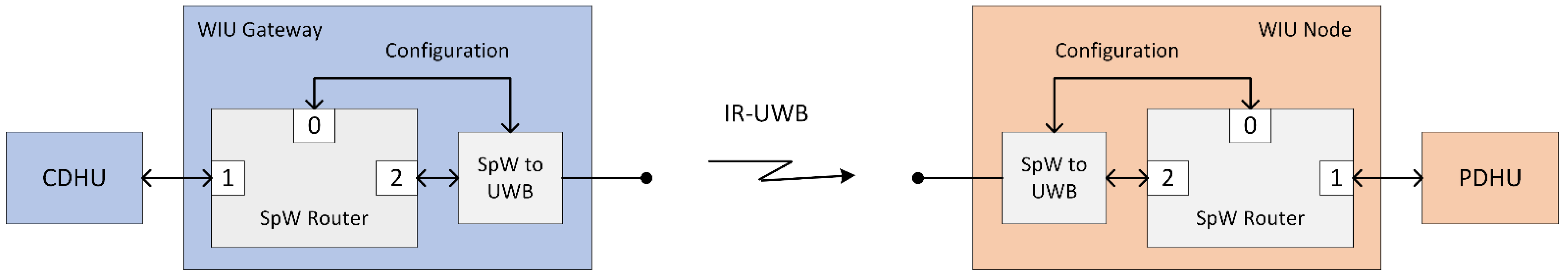 SpaceWire-to-UWB Wireless Interface Units for Intra-spacecraft ...