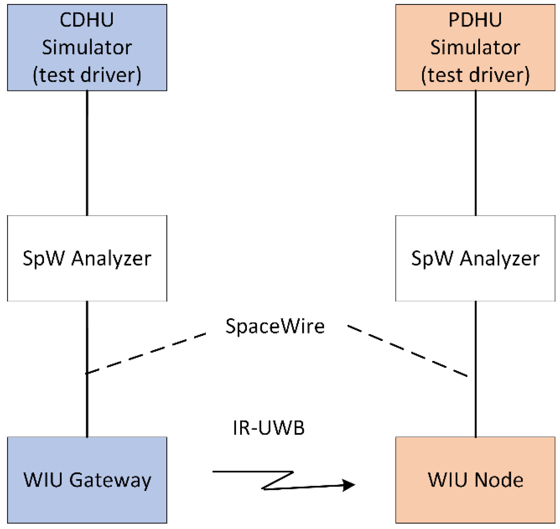 Sensors | Free Full-Text | SpaceWire-to-UWB Wireless Interface Units ...