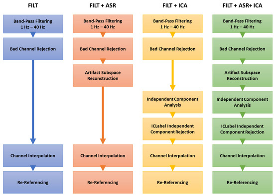 Reliability of Mental Workload Index Assessed by EEG with Different ...