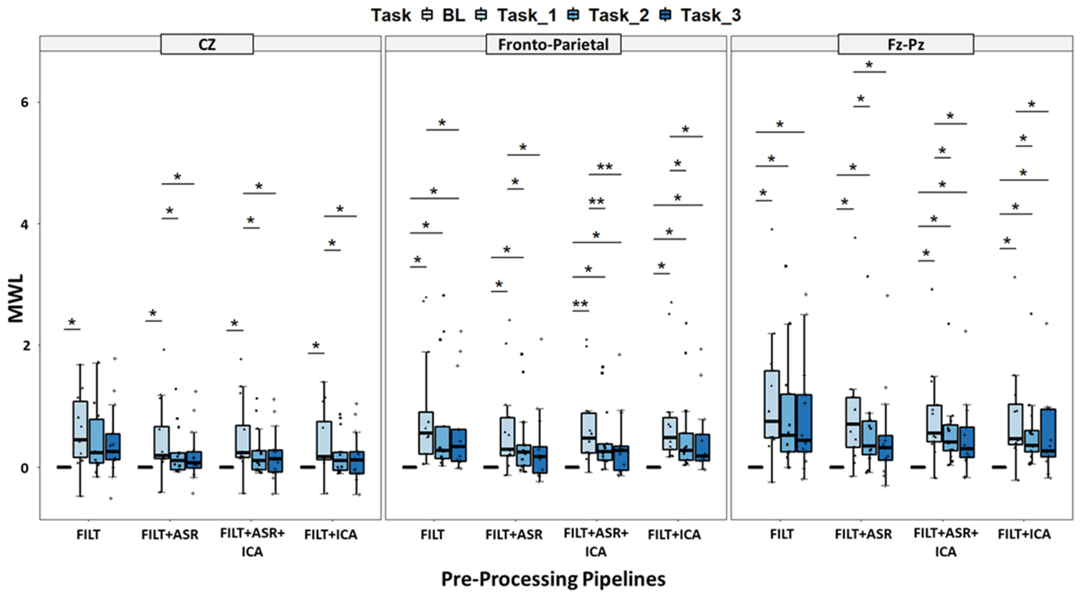 Reliability of Mental Workload Index Assessed by EEG with Different Electrode Configurations and ...