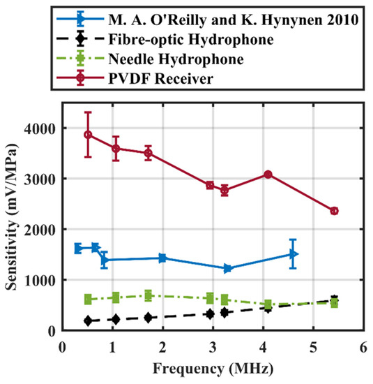 A PVDF Receiver for Acoustic Monitoring of Microbubble-Mediated ...