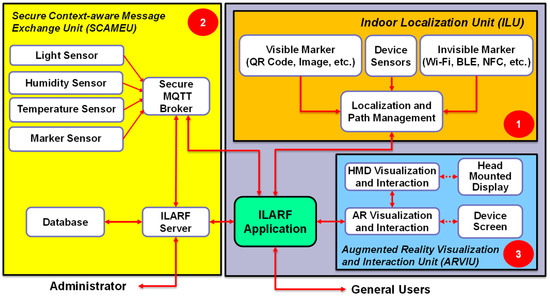 Sensors | Free Full-Text | An Indoor Location-Based Augmented Reality Framework