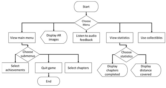 Sensors | Free Full-Text | An Indoor Location-Based Augmented Reality ...