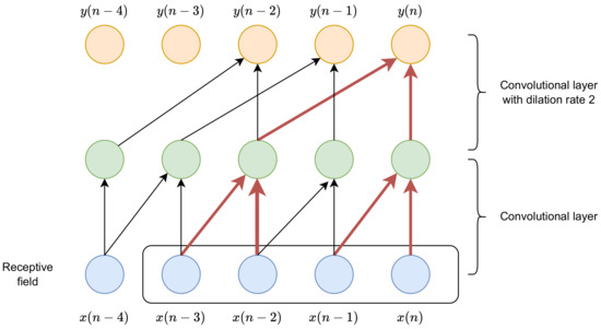 A Survey on Low-Latency DNN-Based Speech Enhancement