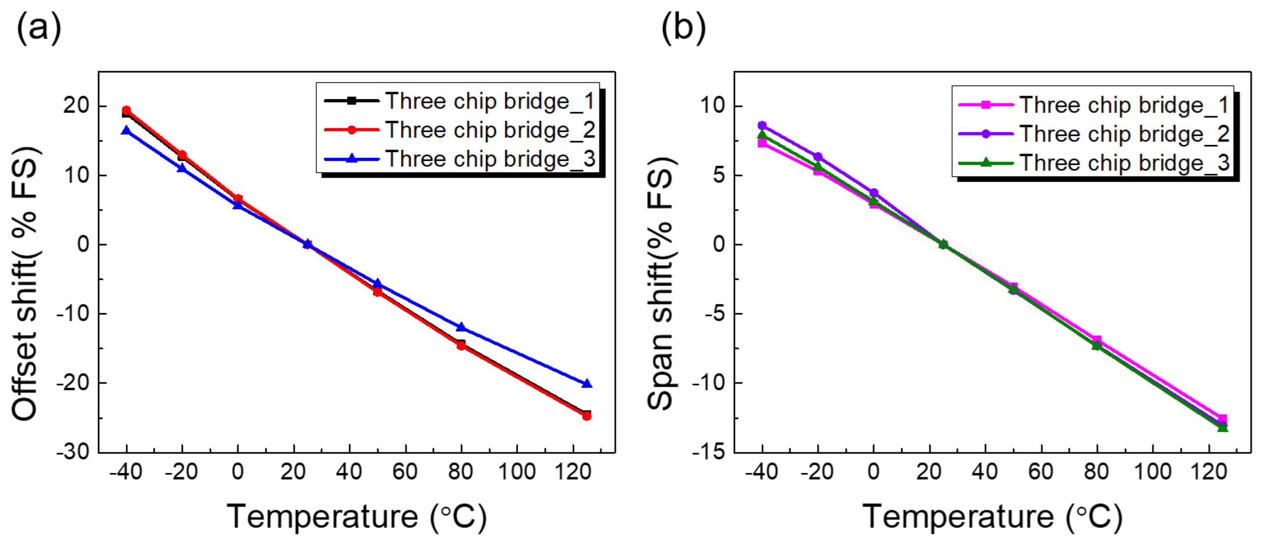 Reciprocating Arc Silicon Strain Gauges